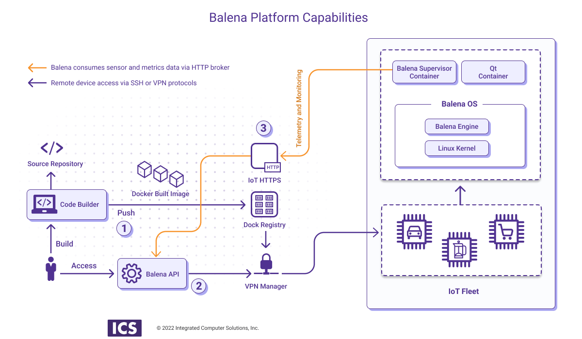 Choosing the Right IoT Fleet Management System | ICS